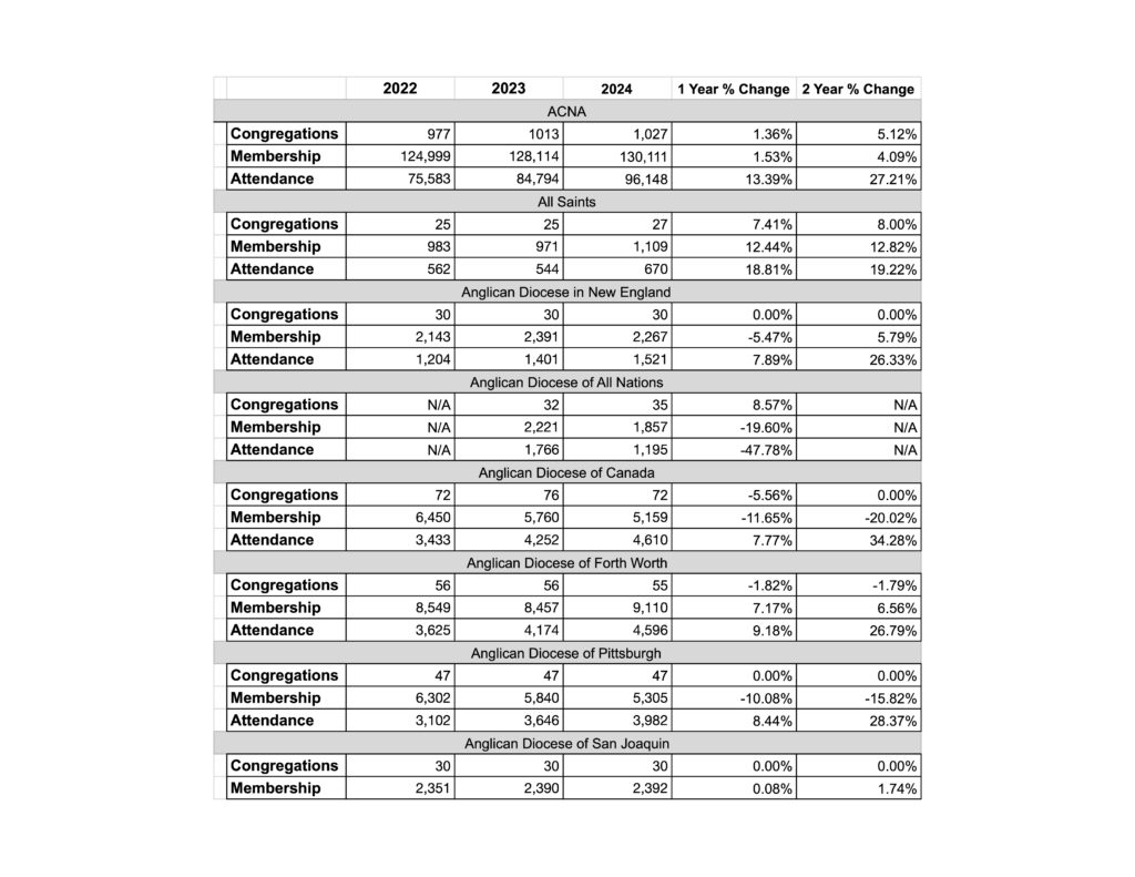 What are the Largest Anglican Dioceses and Parishes? - Juicy Ecumenism