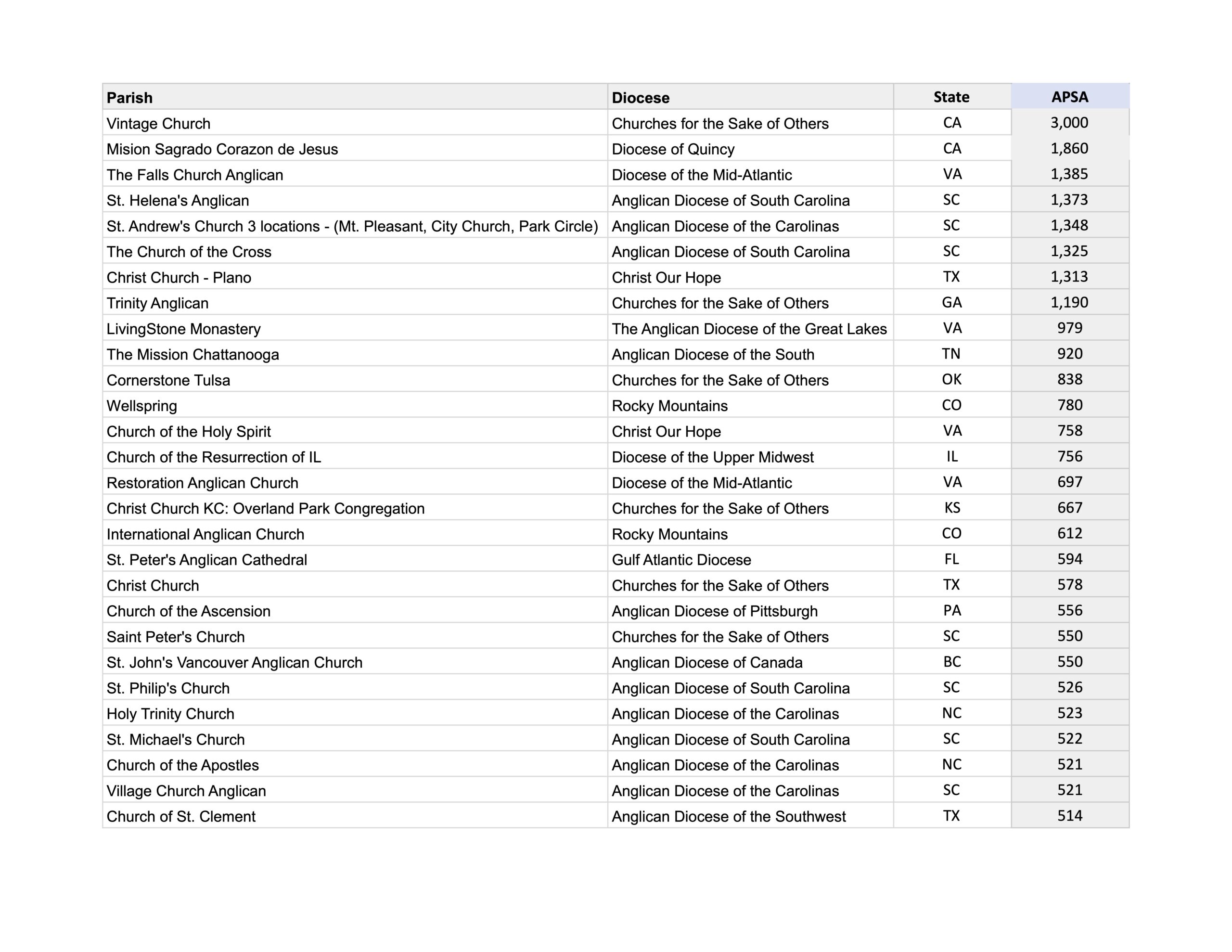 What are the Largest Anglican Dioceses and Parishes? - Juicy Ecumenism