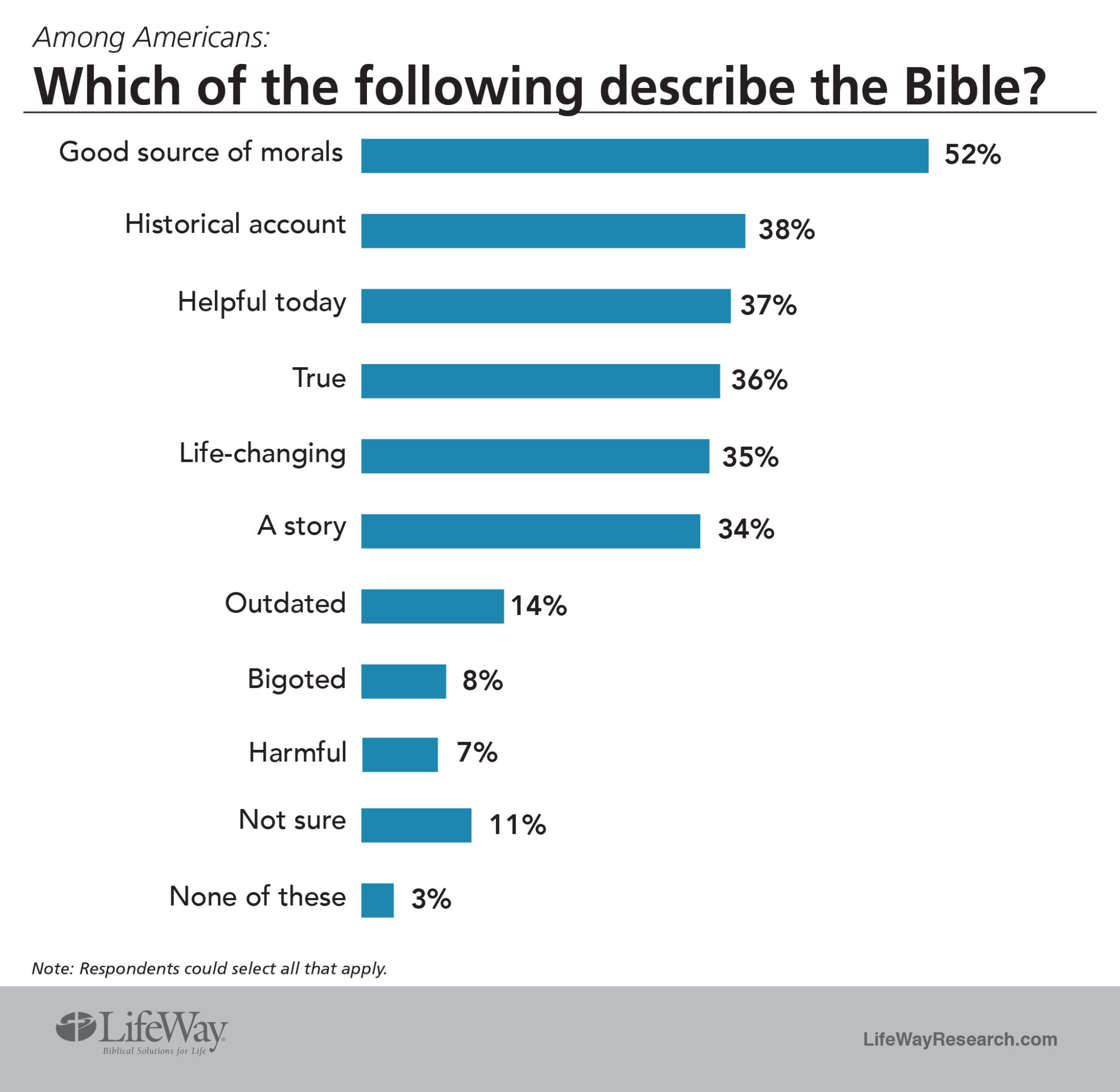 Survey: Americans Say Bible is Helpful, but Don’t Read It - Juicy Ecumenism