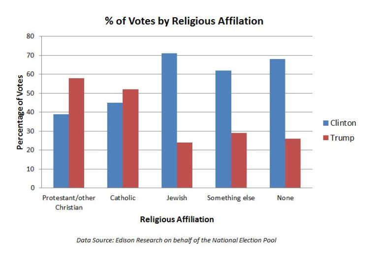 How Religious Americans Voted in Election 2016 - Juicy Ecumenism