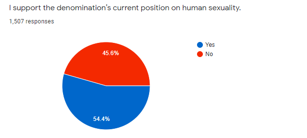 Indiana UMC Conference Poll Highlights Depth of Divide - Juicy Ecumenism