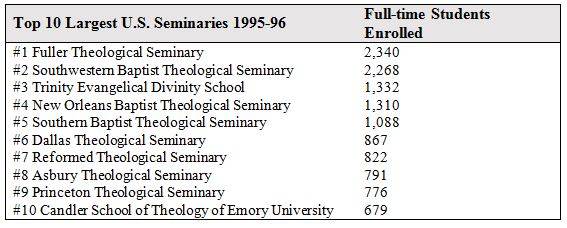 What are America’s Largest Seminaries? - Juicy Ecumenism